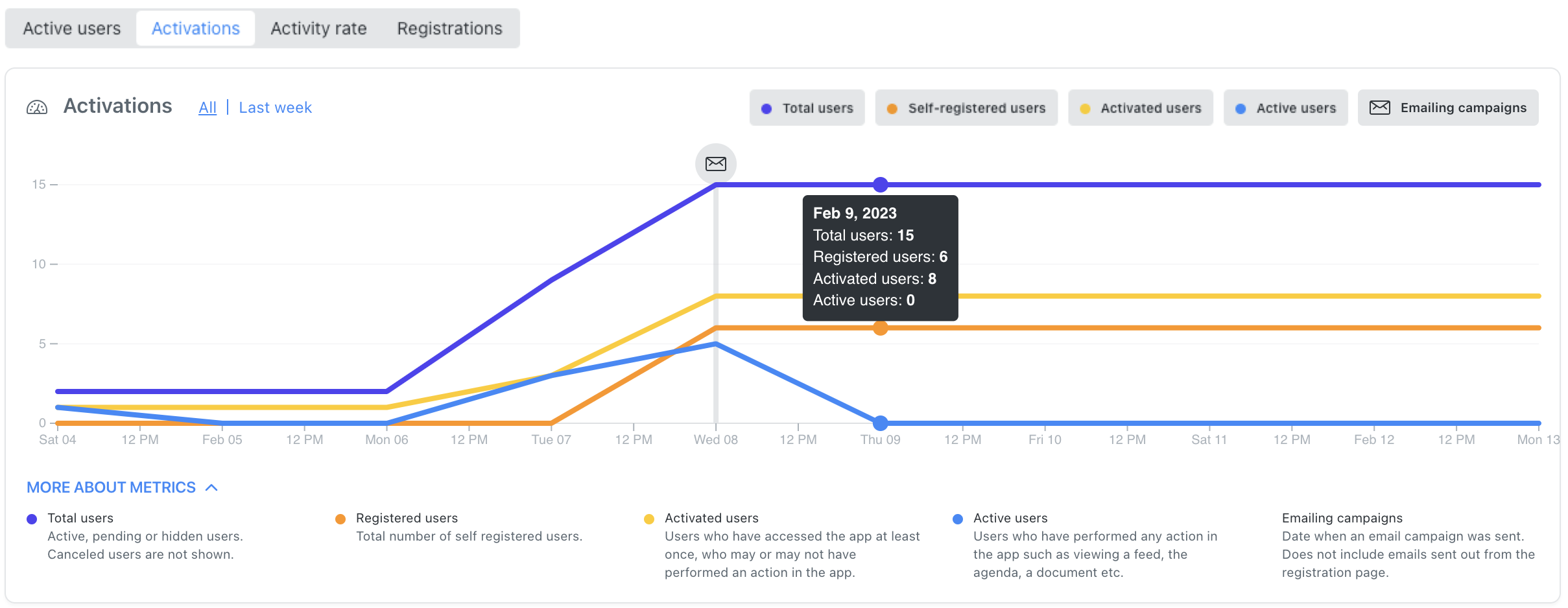 Workspace dashboard and analytics – SpotMe knowledge base
