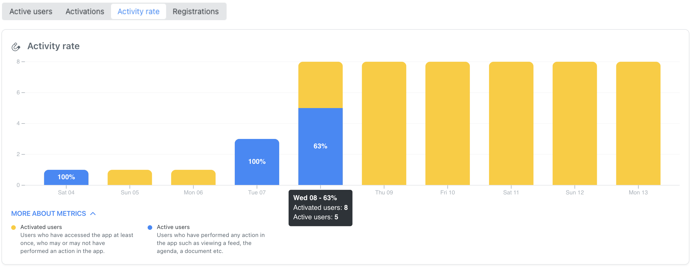 Workspace dashboard and analytics – SpotMe knowledge base