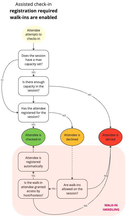 How to manage agenda session check-ins – SpotMe knowledge base