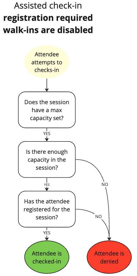 How to manage agenda session check-ins – SpotMe knowledge base